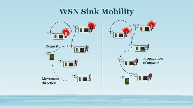 WSN network architecture -Sensor Network Scenarios & Transceiver Design ...