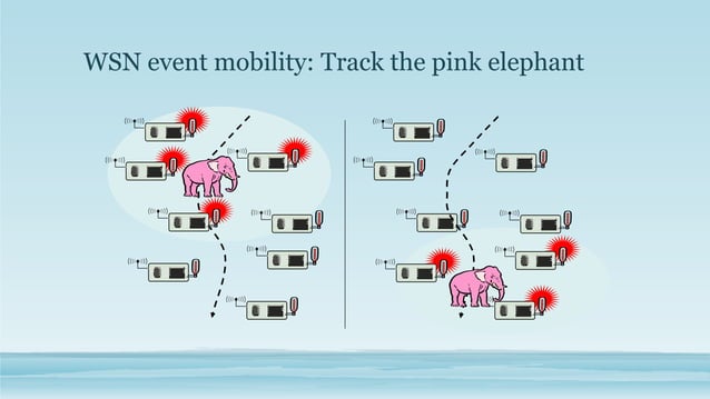 WSN network architecture -Sensor Network Scenarios & Transceiver Design ...