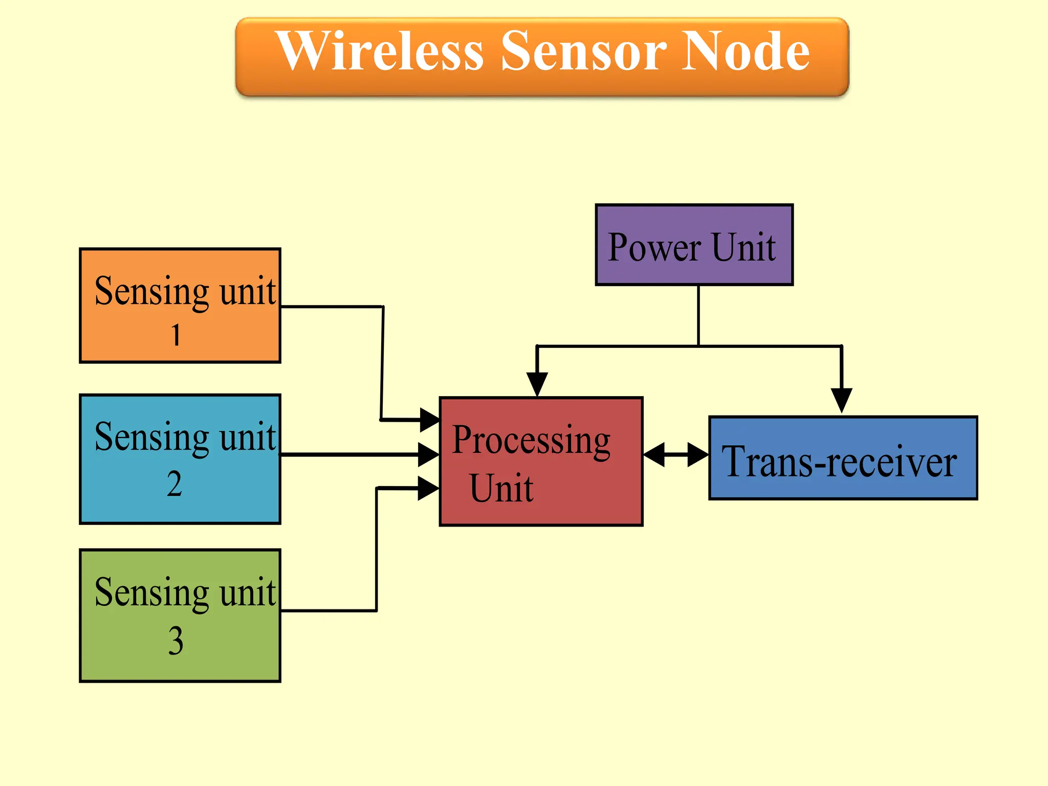 Wireless Sensor Network And Applicationspptx Ppt