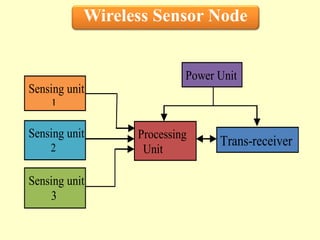 Wireless Sensor Network and Applicationspptx | PPT