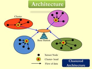 Wireless Sensor Network and Applicationspptx | PPT