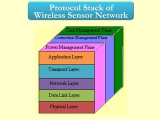 Wireless Sensor Network and Applicationspptx | PPT