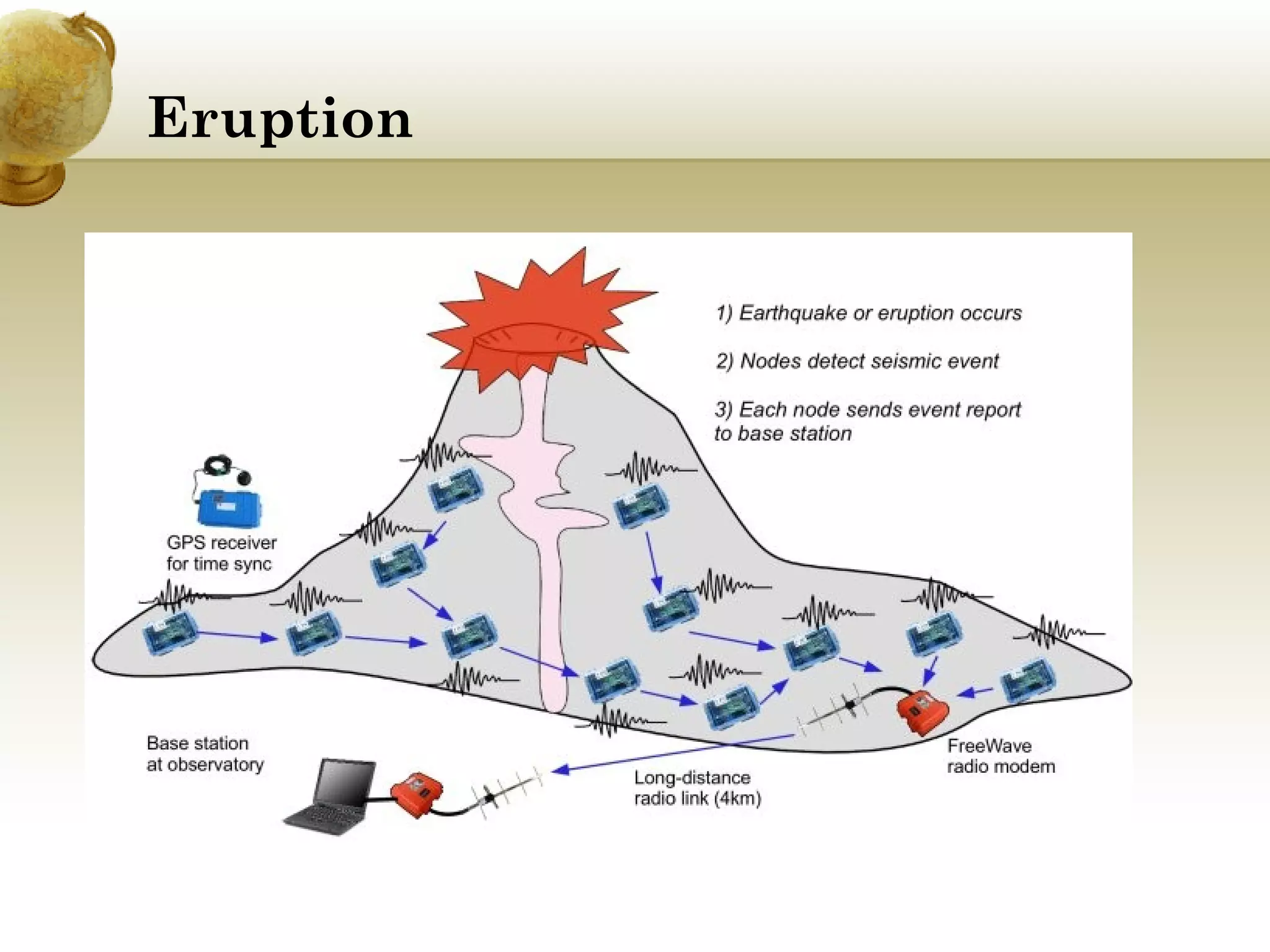 Wireless Sensor Network And Its Application Ppt