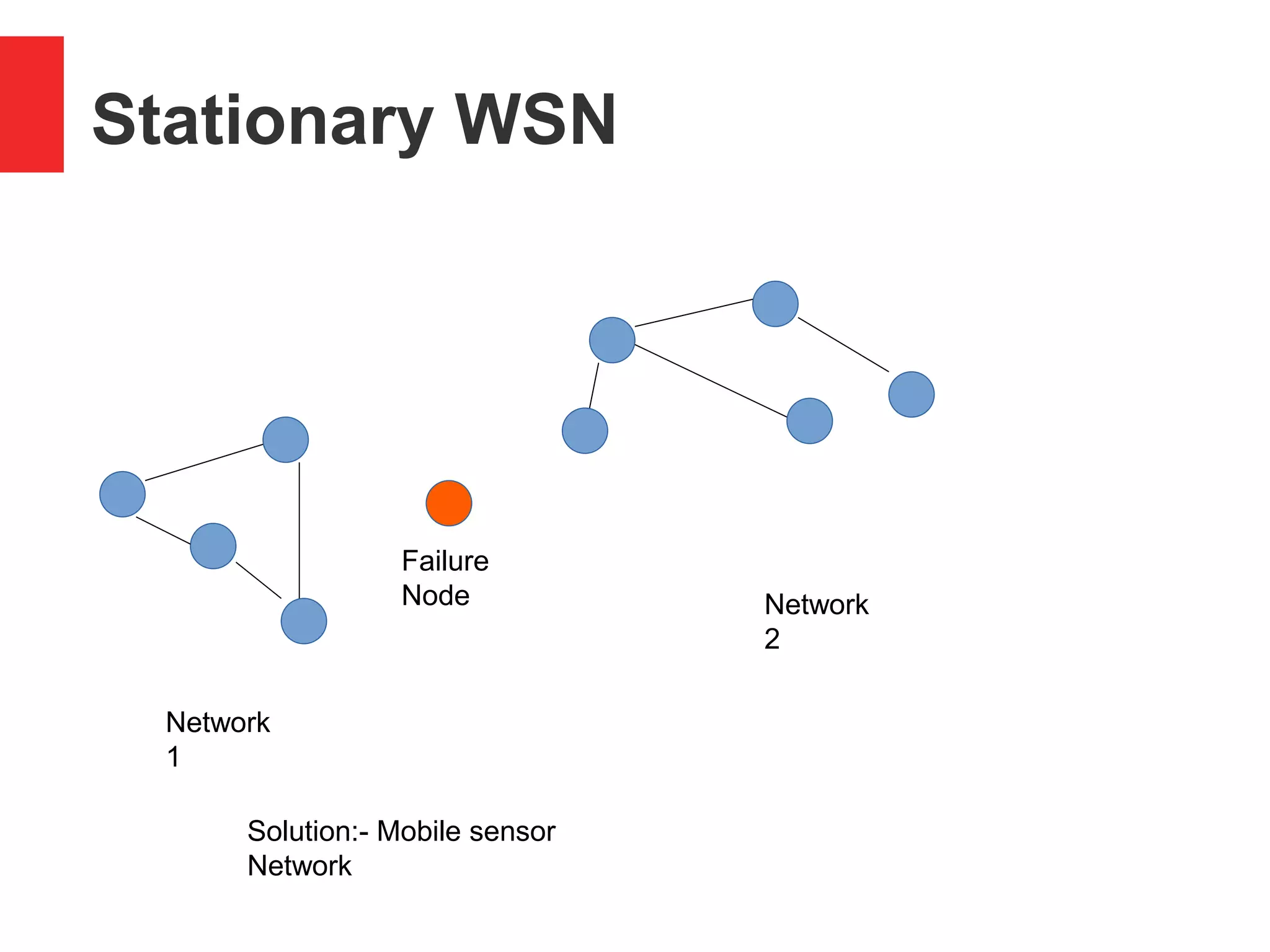 Mobile Wireless Sensor Network In Iot Ppt