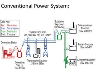 WSN application in power system | PPT