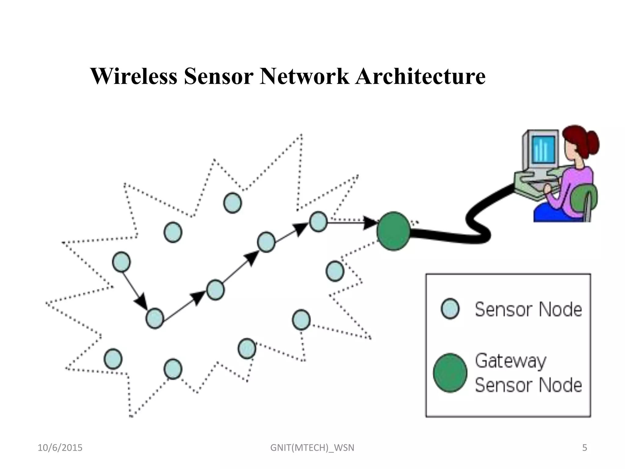 Wireless Sensor Networks ppt | PPTX
