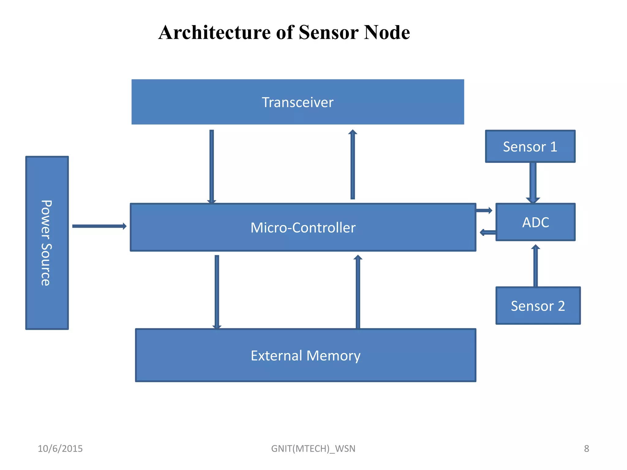 Wireless Sensor Networks ppt | PPTX