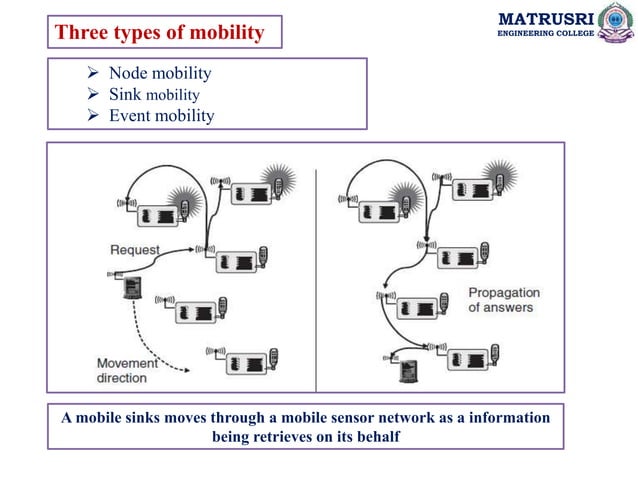 Wireless Sensor Networks Ppt 4948