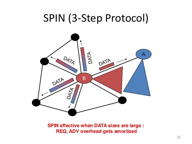 Wireless Sensor Network Routing Protocols