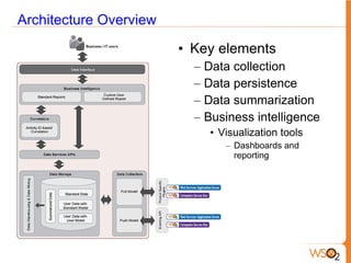 WSO2 Business Activity Monitor | PPT