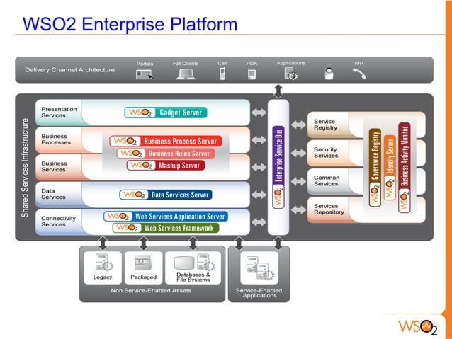 WSO2 Business Activity Monitor | PPT