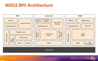 WSO2 Business Process Server 3.5.0 - Product Overview | PPT