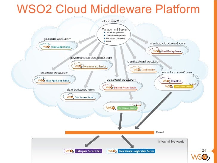 WSO2 Cloud Middleware