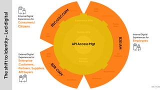 WSO2Con2024 - WSO2's IAM Vision: Identity-Led Digital Transformation | PDF