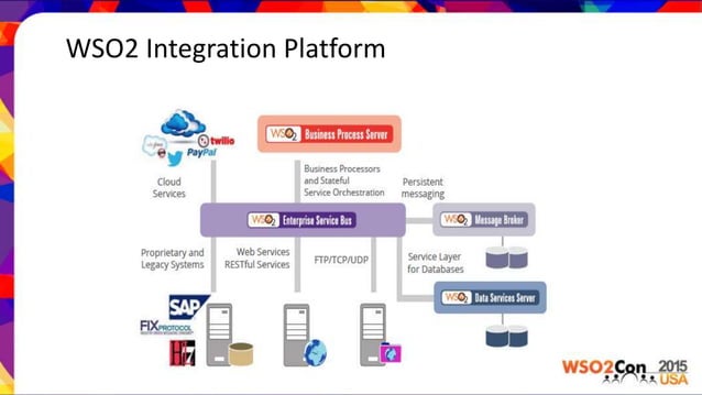 Introduction to WSO2 Integration Platform | PPT