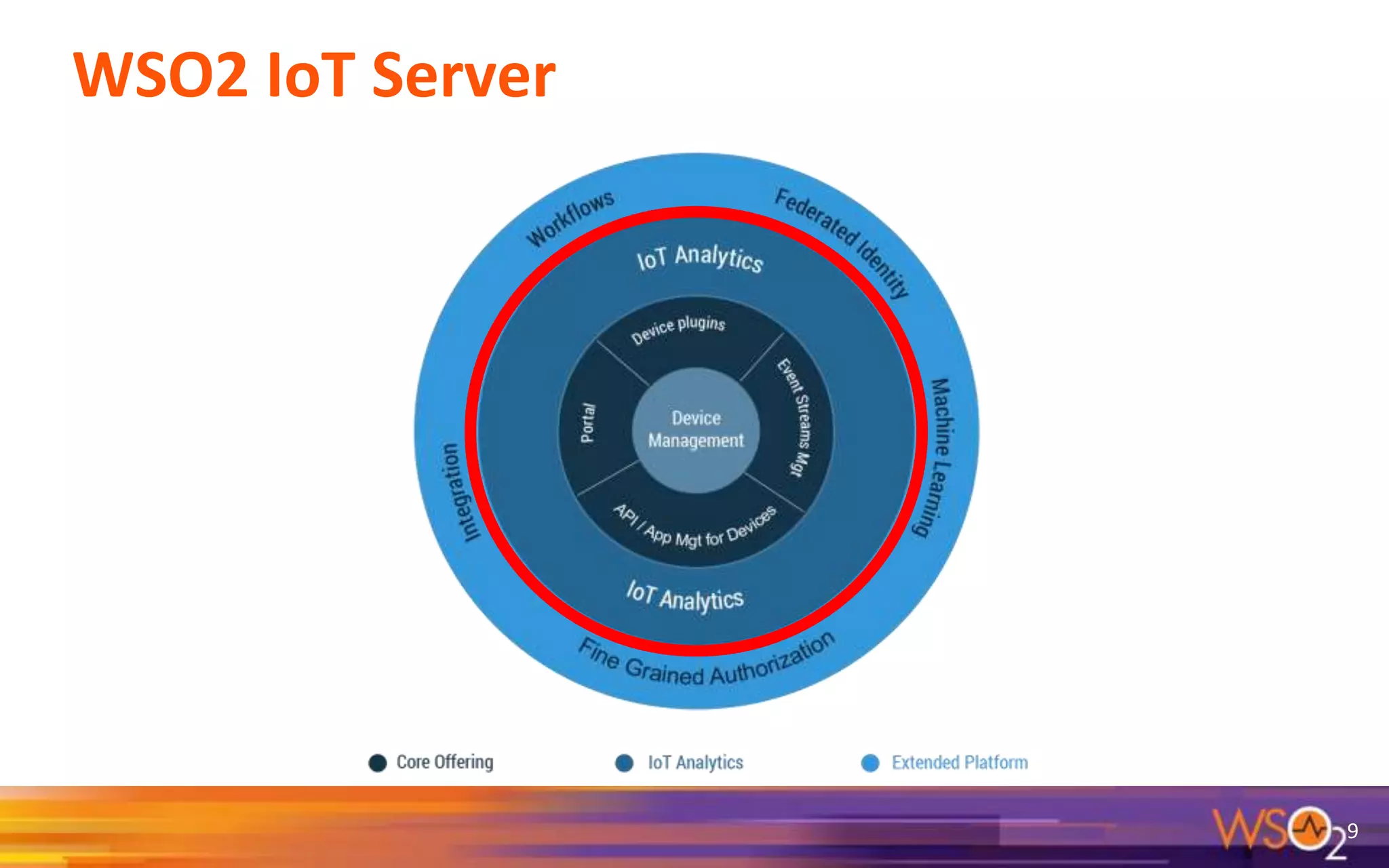 WSO2 IoT Server - Product Overview | PPT