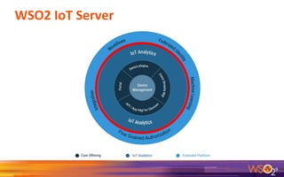 WSO2 IoT Server - Product Overview | PPT