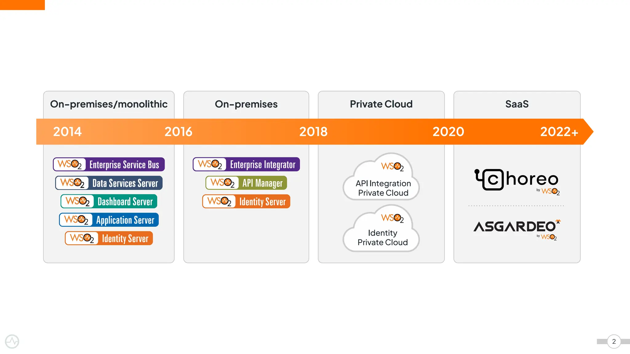WSO2CON 2024 - WSO2's Digital Transformation Journey with Choreo: A Platformless Approach | PPT