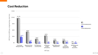 WSO2CON 2024 - WSO2's Digital Transformation Journey with Choreo: A Platformless Approach | PPT