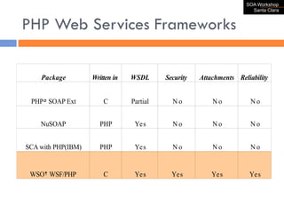 WSO2 SOA with C and C++ | PPT
