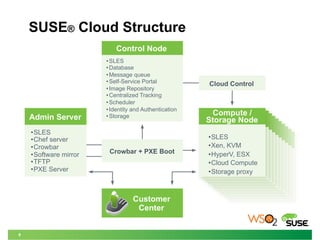 SUSE Cloud and WSO2 Stratos - Bridging OpenStack and PaaS to Deliver the Service Oriented Data ...
