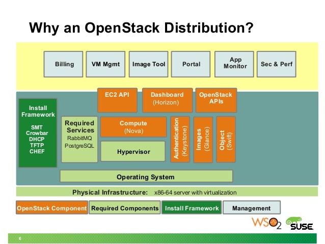 Openstack distribution by Ilir Mitrushi