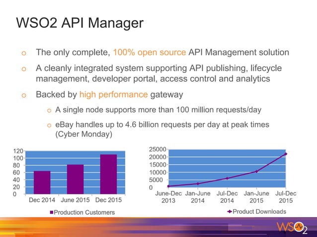 WSO2 API Manager 2.0 - Overview | PDF