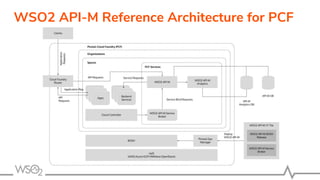 WSO2 API Manager Reference Architecture for Pivotal Cloud Foundry | PPT