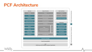 WSO2 API Manager Reference Architecture for Pivotal Cloud Foundry | PPT