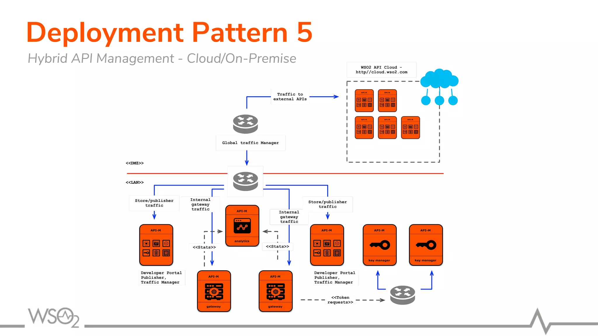 WSO2 API Manager Reference Architecture for DC/OS | PDF
