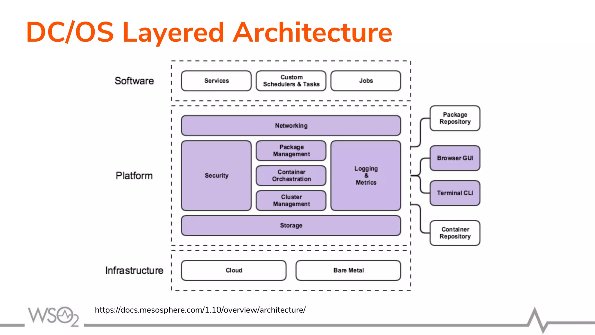 WSO2 API Manager Reference Architecture for DC/OS | PDF
