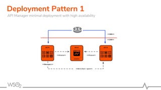 WSO2 API Manager Reference Architecture for DC/OS | PDF