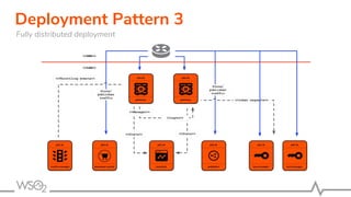 WSO2 API Manager Reference Architecture for DC/OS | PDF