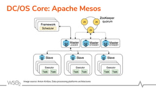 WSO2 API Manager Reference Architecture for DC/OS | PDF