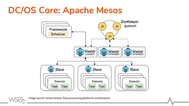 WSO2 API Manager Reference Architecture for DC/OS | PDF
