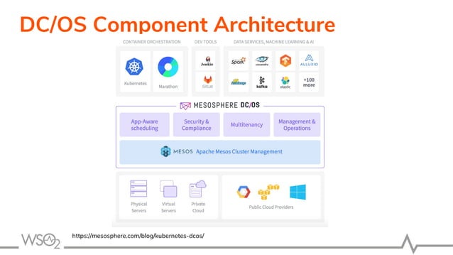WSO2 API Manager Reference Architecture for DC/OS | PDF