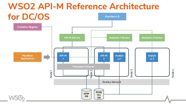 WSO2 API Manager Reference Architecture for DC/OS