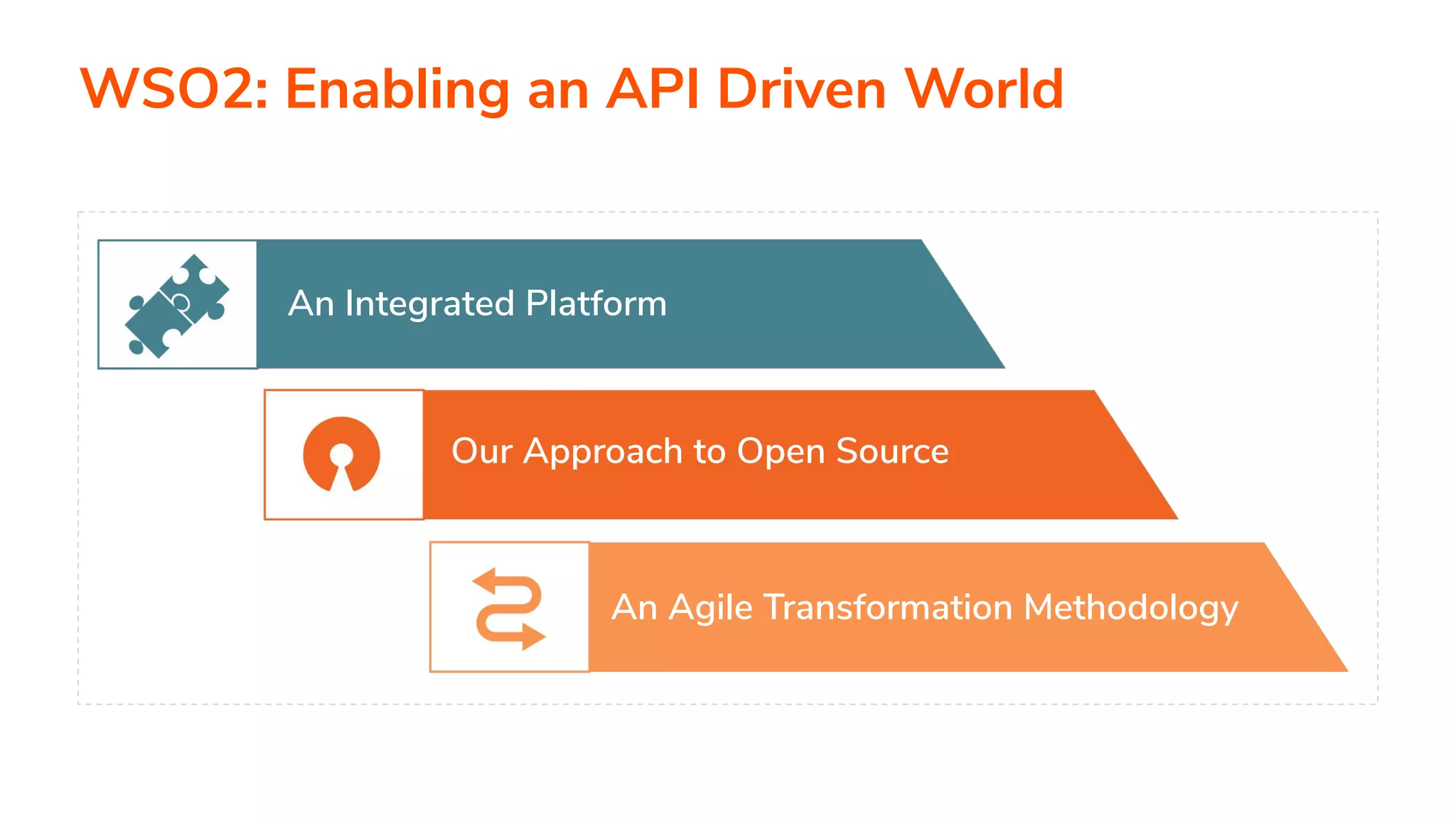 [WSO2 API Day Dallas 2019] API-Driven World | PPT