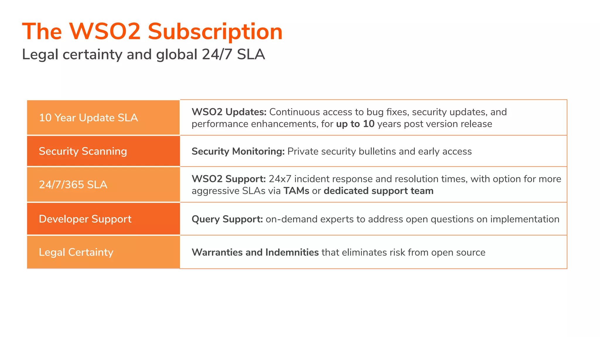 [WSO2 API Day Dallas 2019] API-Driven World | PPT
