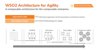 [WSO2 API Day Dallas 2019] API-Driven World | PPT