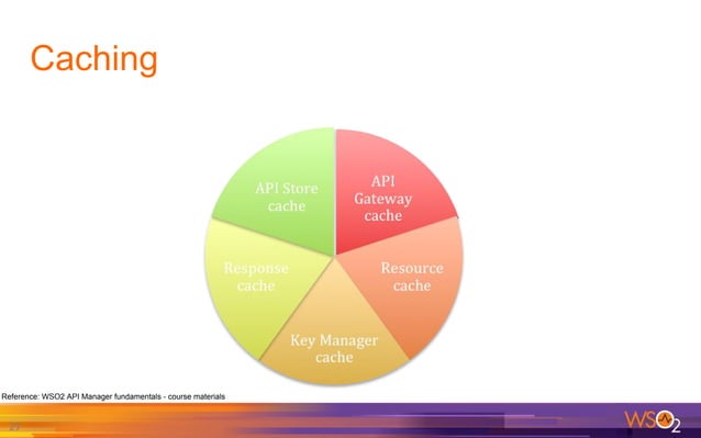 Wso2 Api Manager Fundamentals Ppt