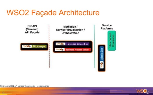 Wso2 Api Manager Fundamentals Ppt