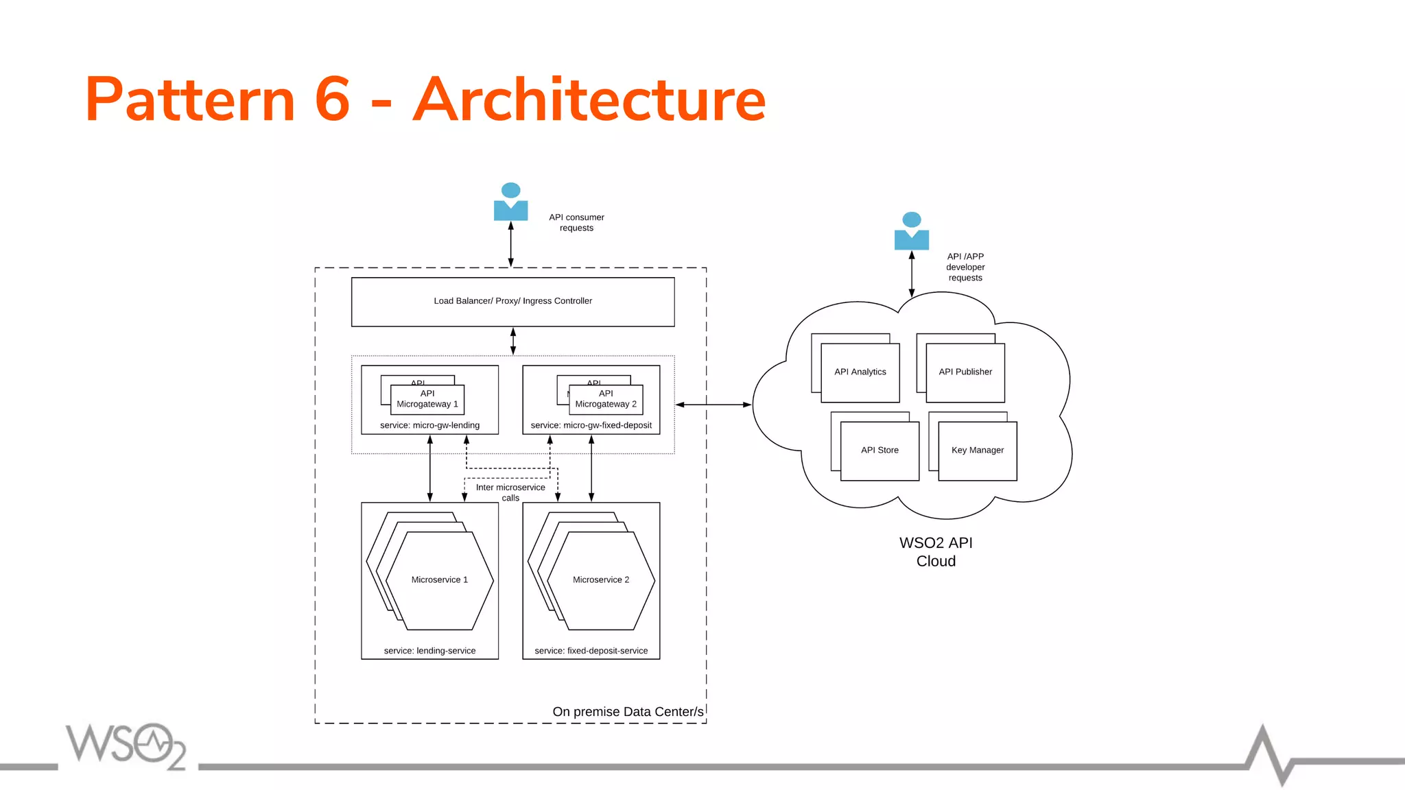 Wso2 api microgateway deployment patterns | PPT