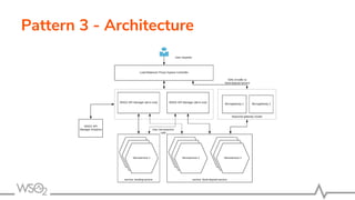 Wso2 api microgateway deployment patterns | PPT