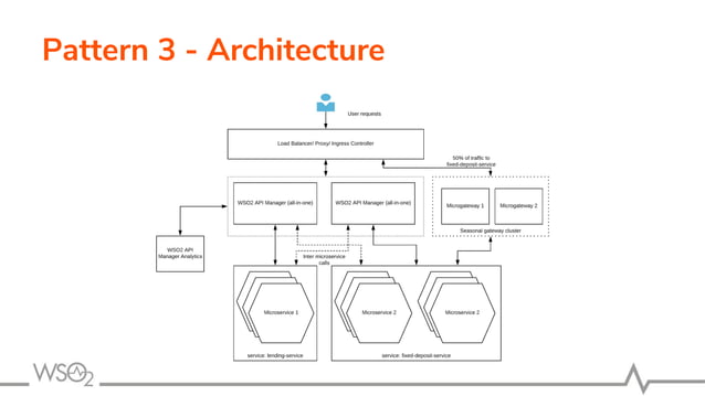 Wso2 api microgateway deployment patterns | PPT