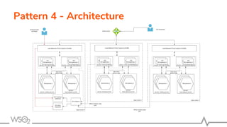 Wso2 api microgateway deployment patterns | PPT