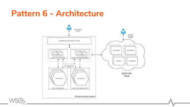 Wso2 api microgateway deployment patterns | PPT