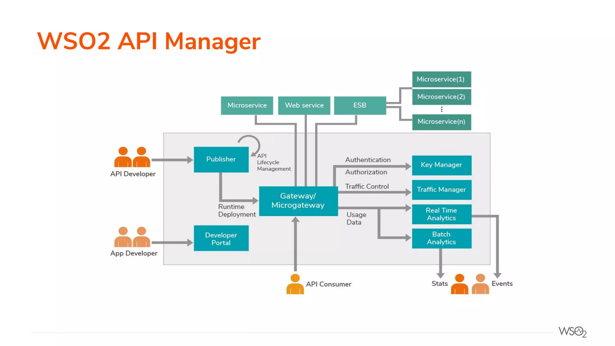 Wso2 Api Microgateway Introduction Ppt