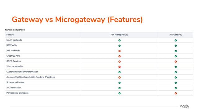 Wso2 Api Microgateway Introduction Ppt
