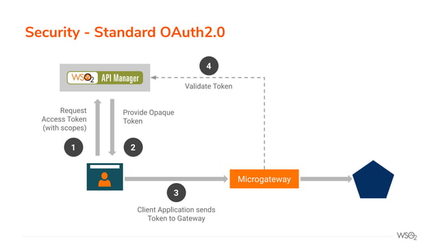 Wso2 Api Microgateway Introduction Ppt